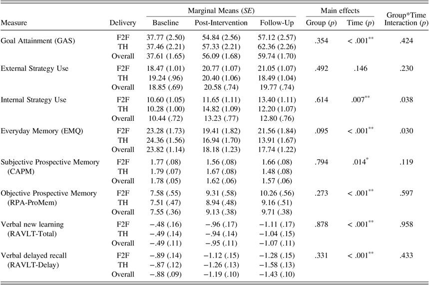 Telehealth Delivery of Memory Rehabilitation Following Stroke | Journal ...