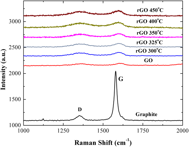 Thermal reduction of graphene oxide: How temperature influences purity ...