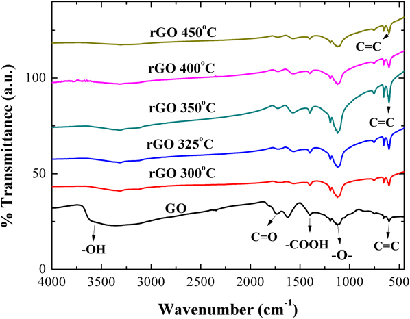 Thermal reduction of graphene oxide: How temperature influences purity ...