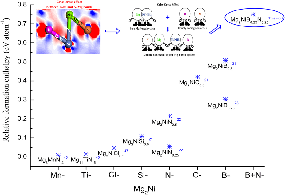 Toward the design of interstitial nonmetals co-doping for Mg-based ...