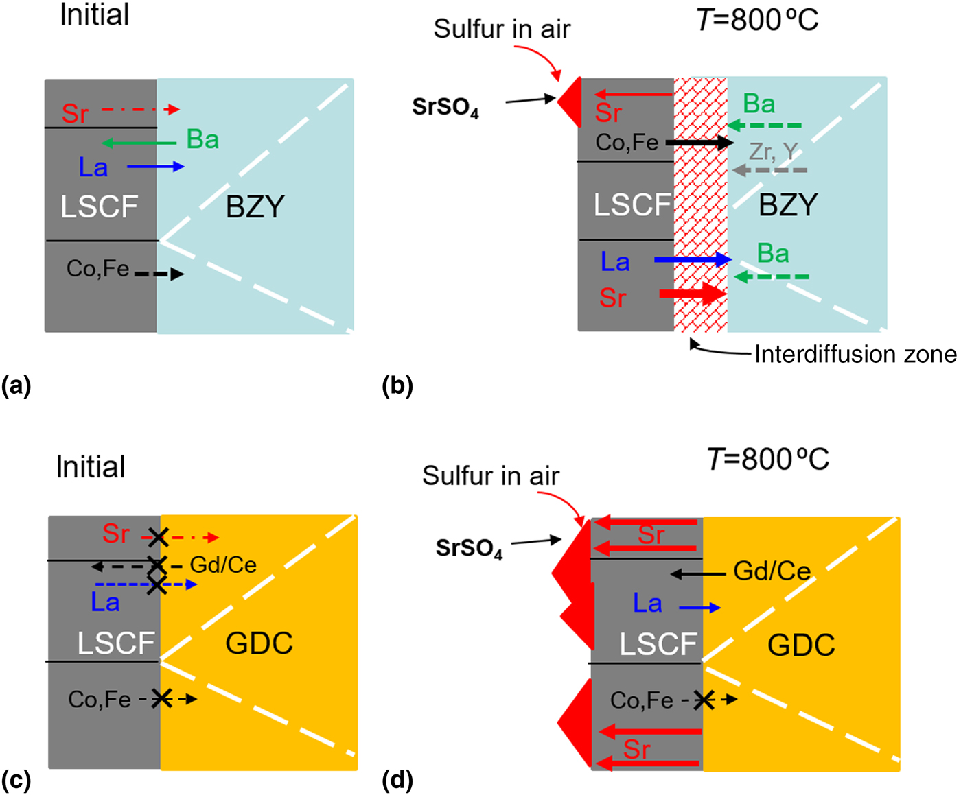 Influence of electrolyte substrates on the Sr-segregation and SrSO4 ...