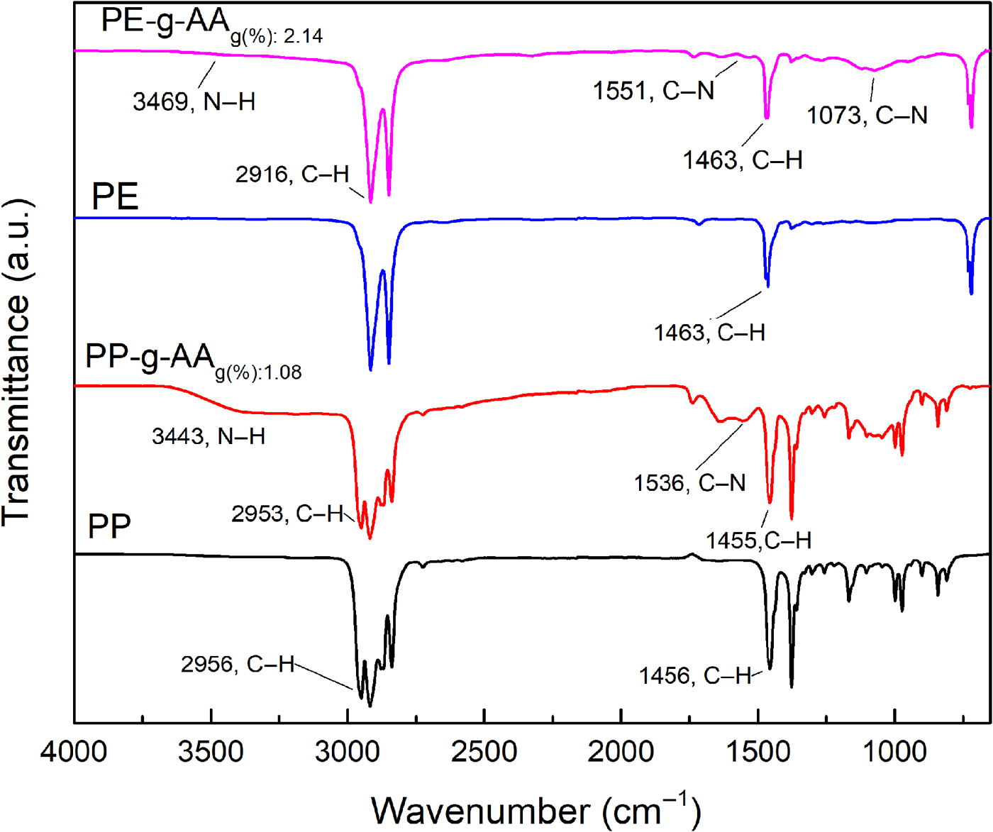 Surface functionalization of polypropylene and polyethylene films with ...