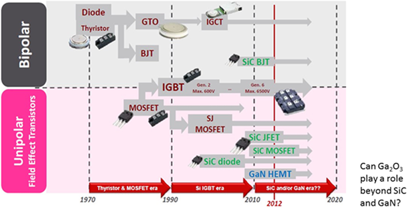 Device processing and junction formation needs for ultra-high power ...