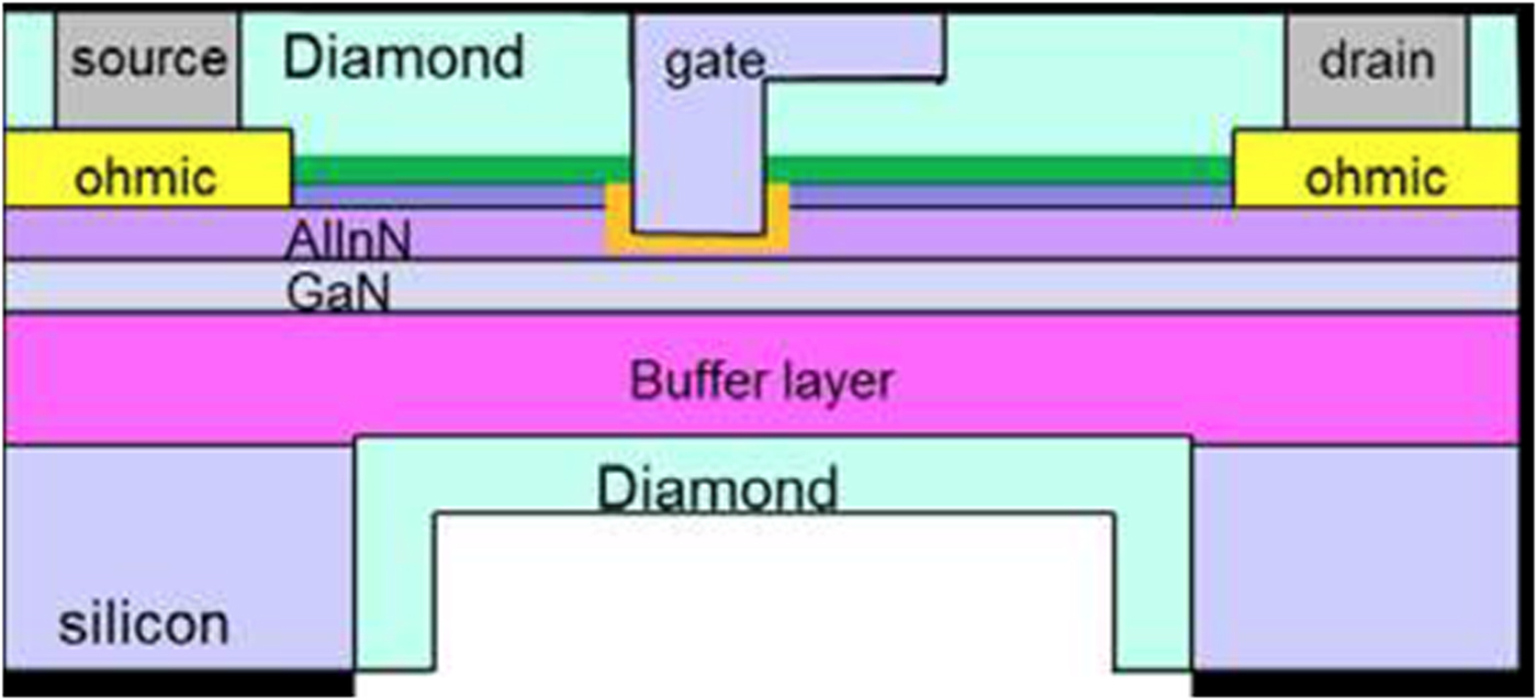 Device processing and junction formation needs for ultra-high power ...