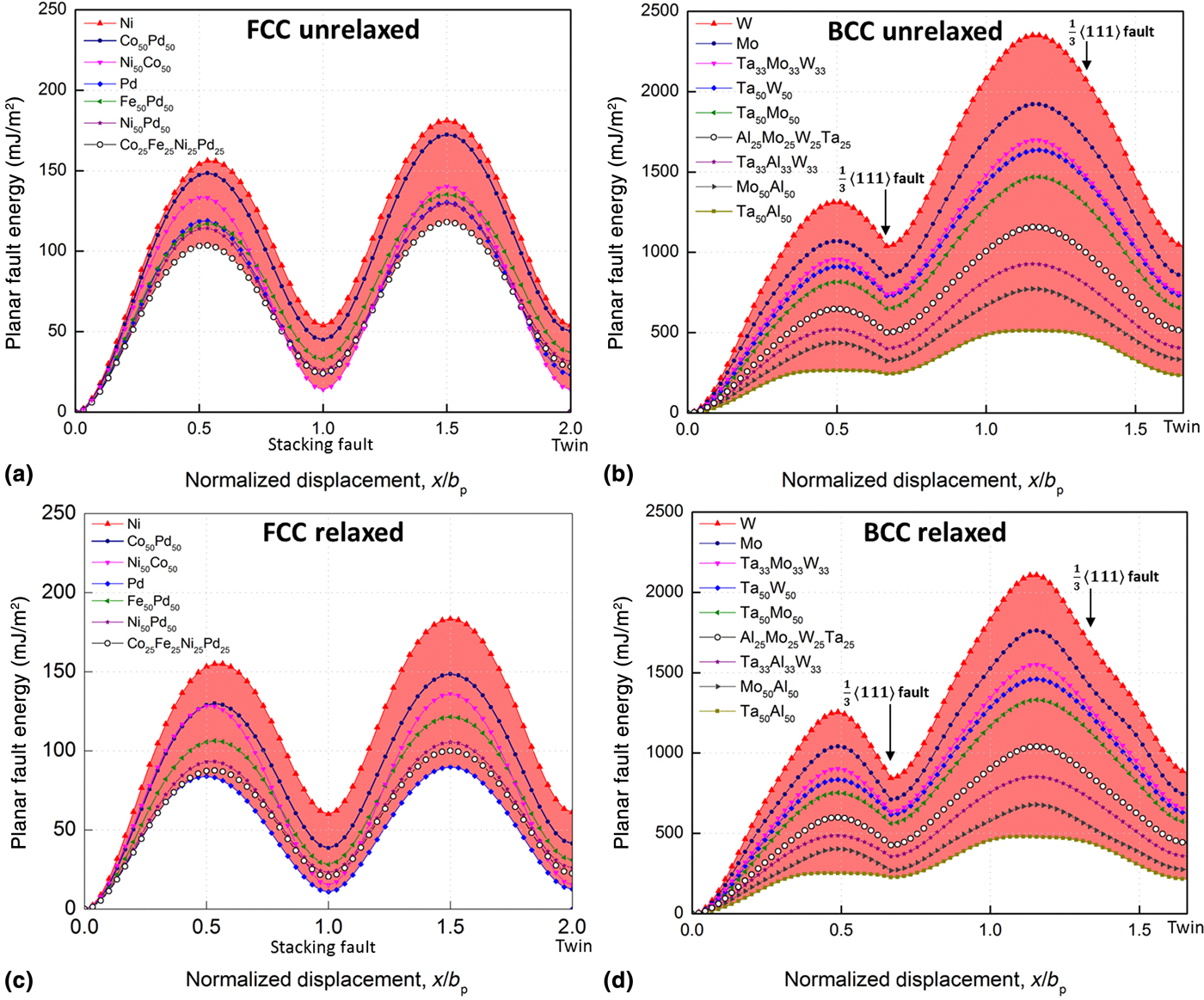Revealing the deformation twinning nucleation mechanism of BCC HEAs ...