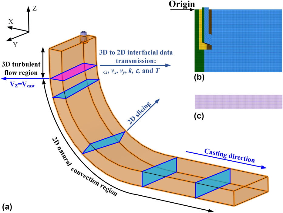 Numerical modeling of centerline segregation by a combined 3-D and 2-D ...