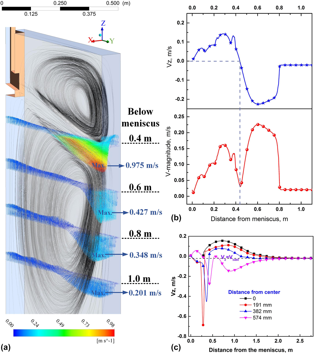 Numerical modeling of centerline segregation by a combined 3-D and 2-D ...
