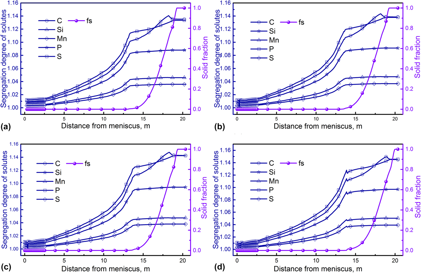 Numerical modeling of centerline segregation by a combined 3-D and 2-D ...