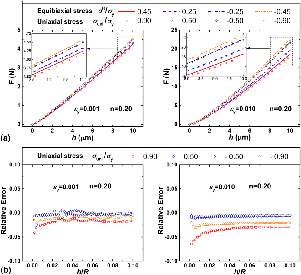 Spherical indentation method for estimating equibiaxial residual stress ...