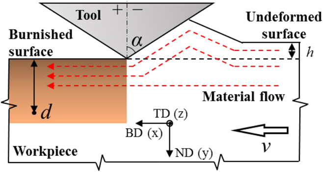 Gradient microstructure and texture in wedge-based severe plastic ...