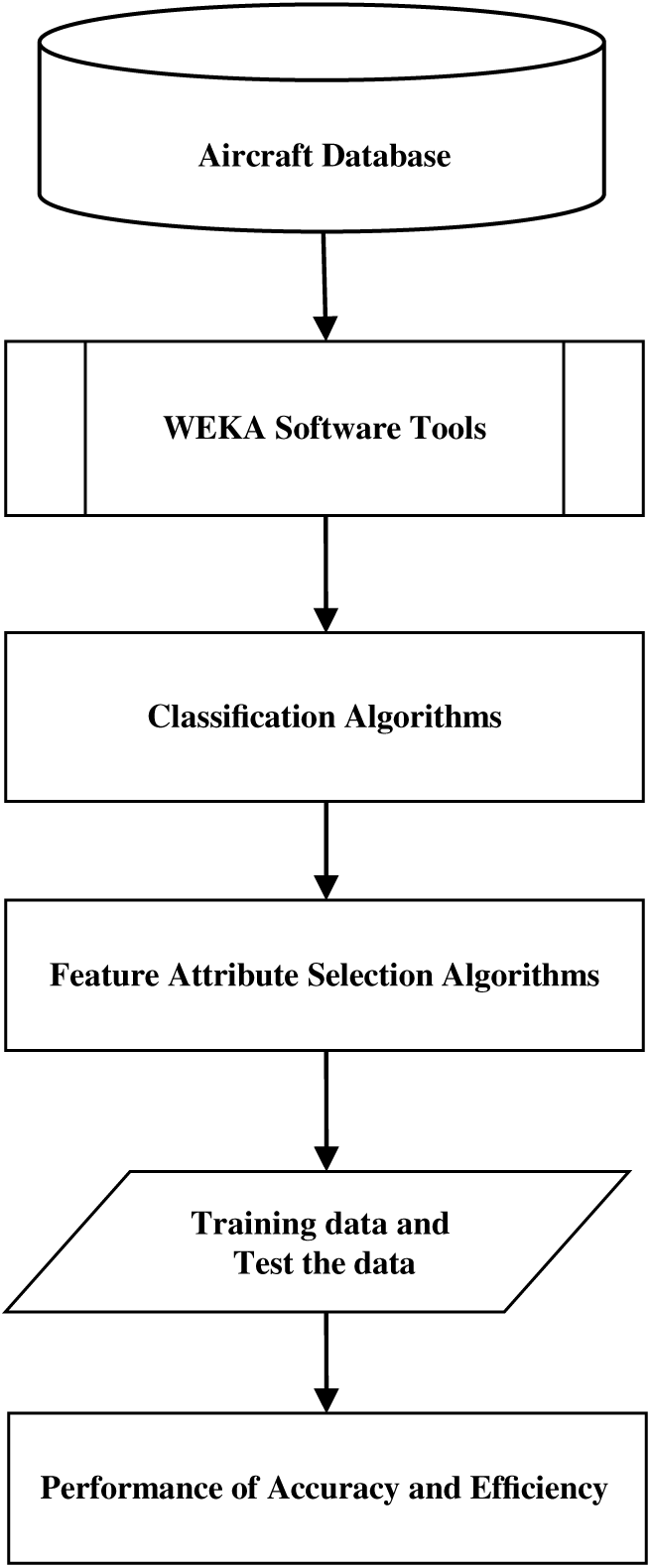 Analysis of flight delays in aviation system using different ...
