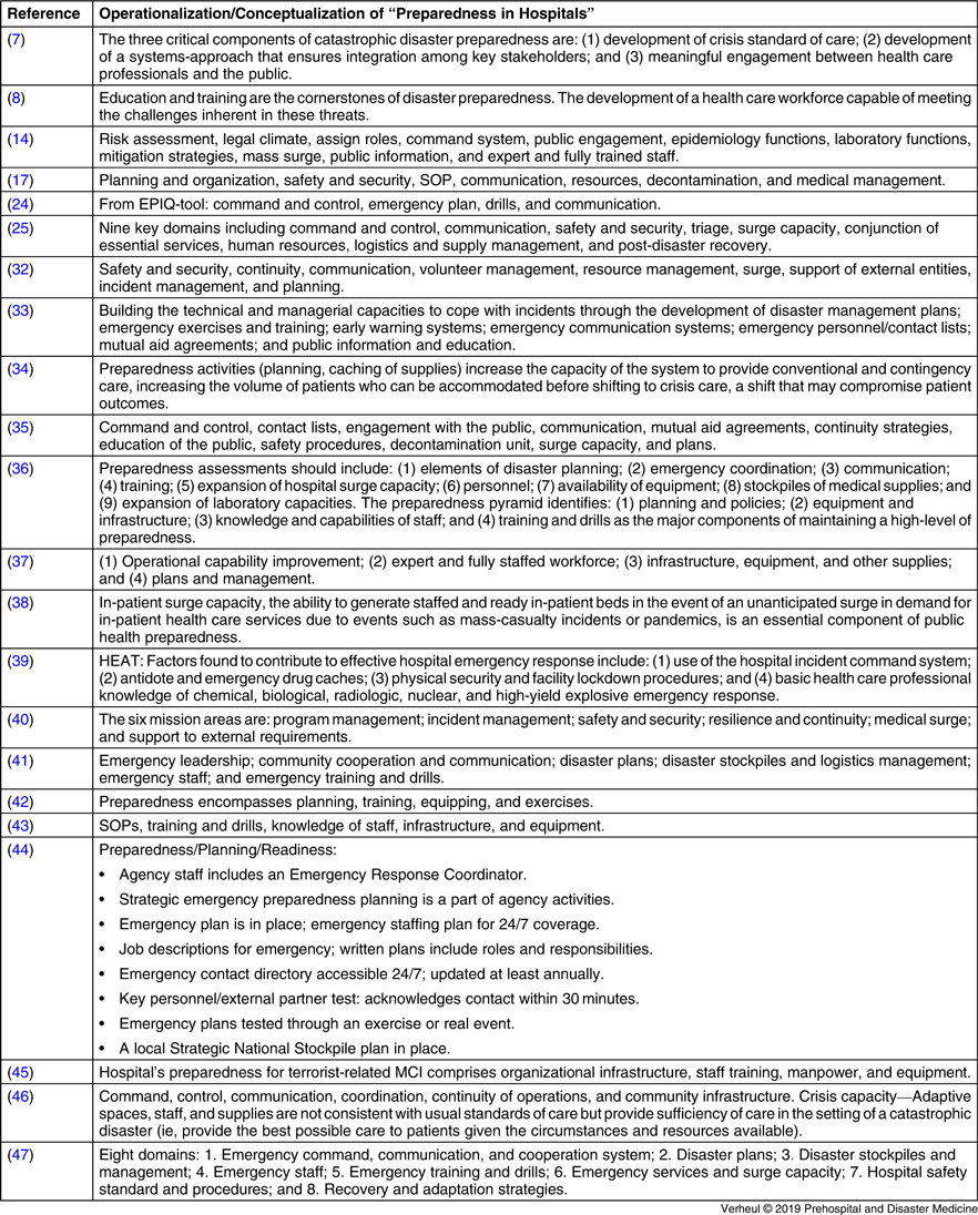 Defining and Operationalizing Disaster Preparedness in Hospitals: A ...