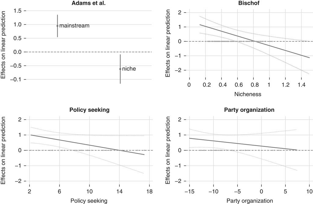What Makes Parties Adapt to Voter Preferences? The Role of Party ...