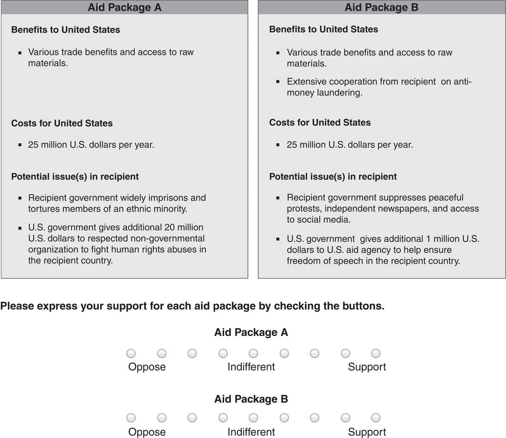 How Do People Evaluate Foreign Aid To ‘Nasty’ Regimes? | British ...