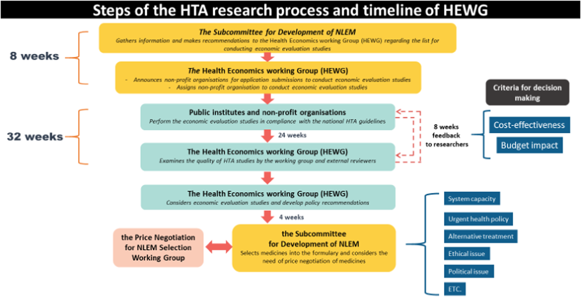 Health Technology Assessment in Thailand: Institutionalization and ...