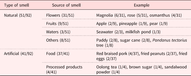 Effects of reminiscing about nostalgic smells on the physiological and ...