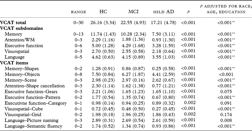 Construct validity of the Visual Cognitive Assessment Test (VCAT)—a ...