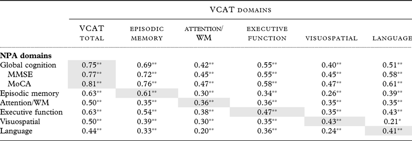 Construct validity of the Visual Cognitive Assessment Test (VCAT)—a ...