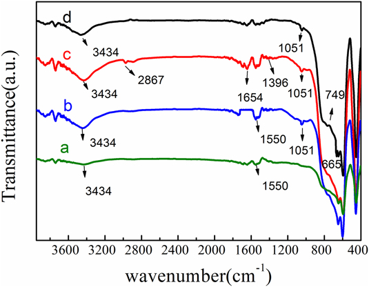 Novel polyelectrolyte–Al2O3/SiO2 composite nanoabrasives for improved ...