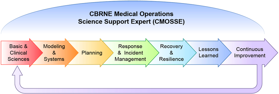 Chemical, Biological, Radiological, Nuclear, and Explosive (CBRNE ...