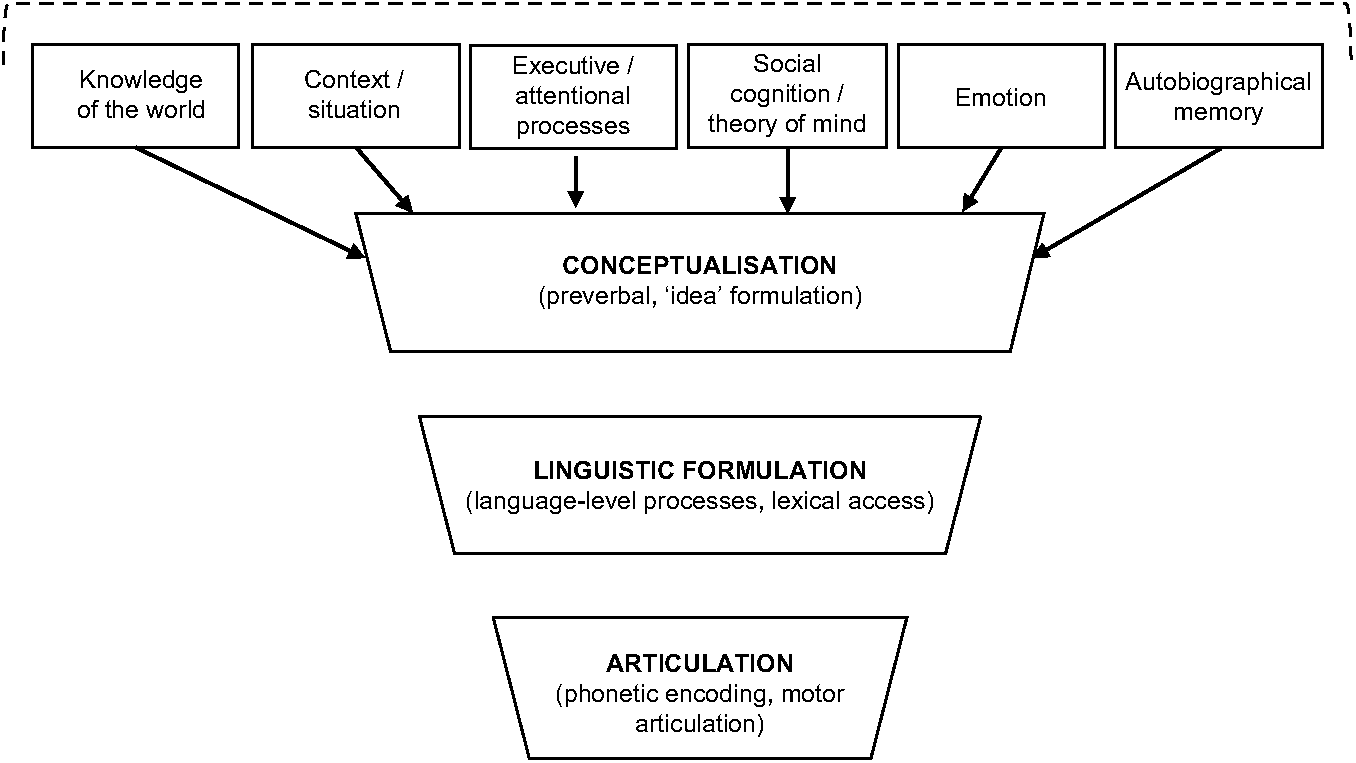 Idea Formulation for Spoken Language Production: The Interface of ...