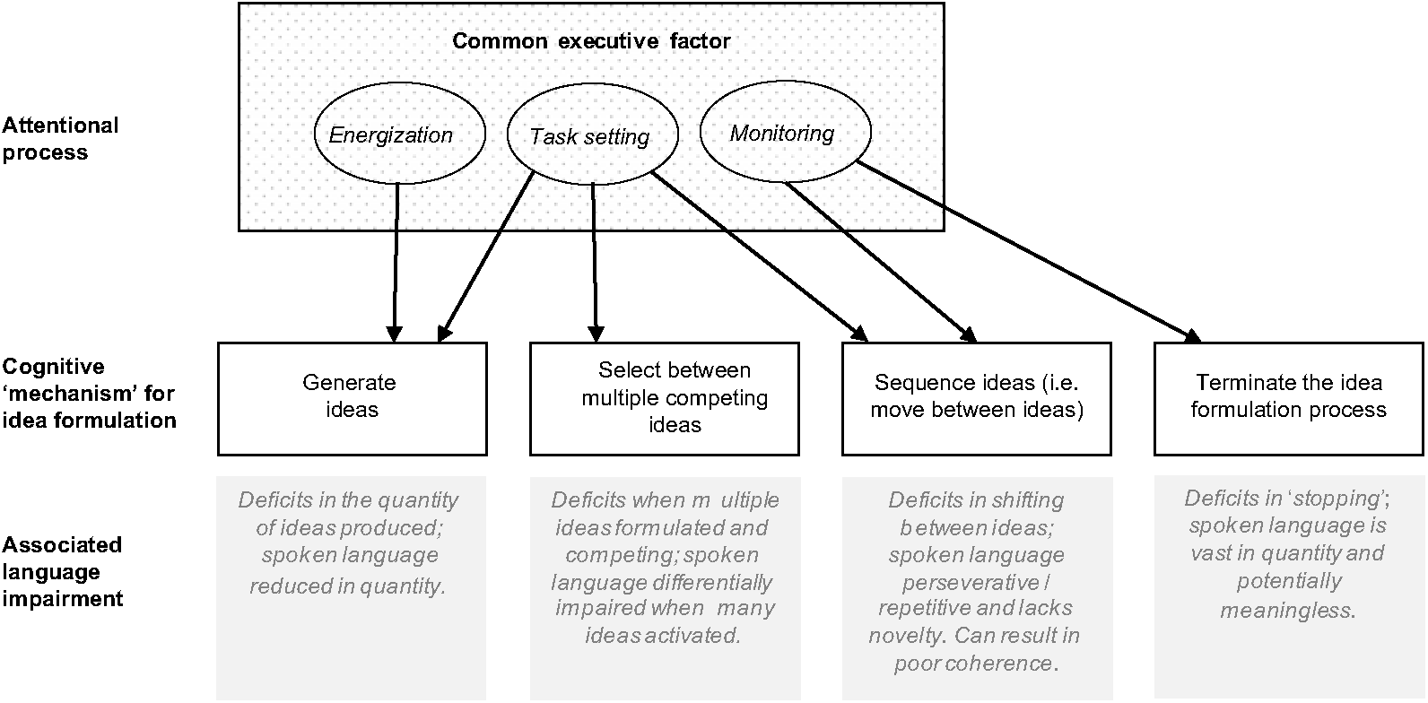 Idea Formulation for Spoken Language Production: The Interface of ...