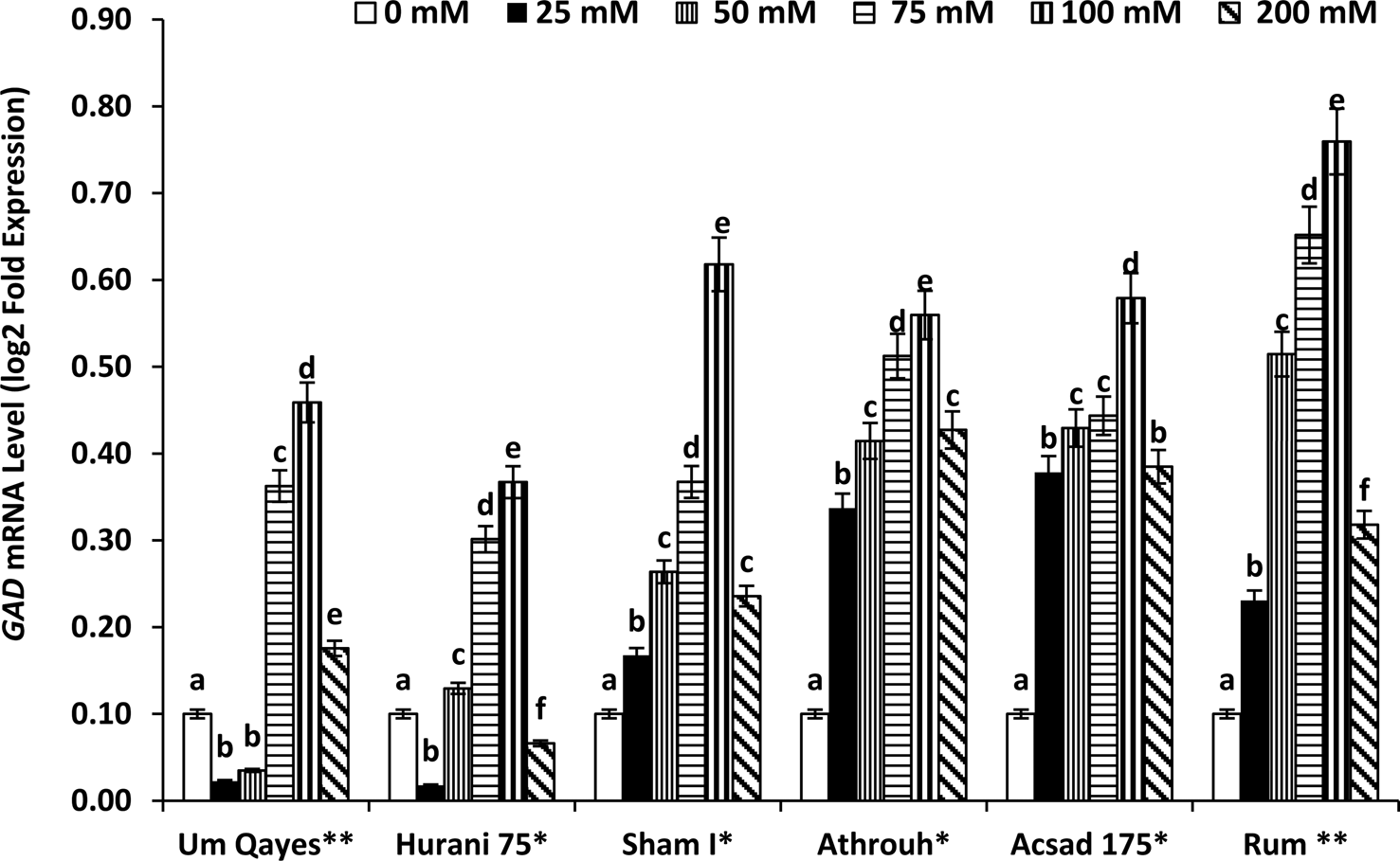 The GABA shunt pathway in germinating seeds of wheat (Triticum aestivum ...