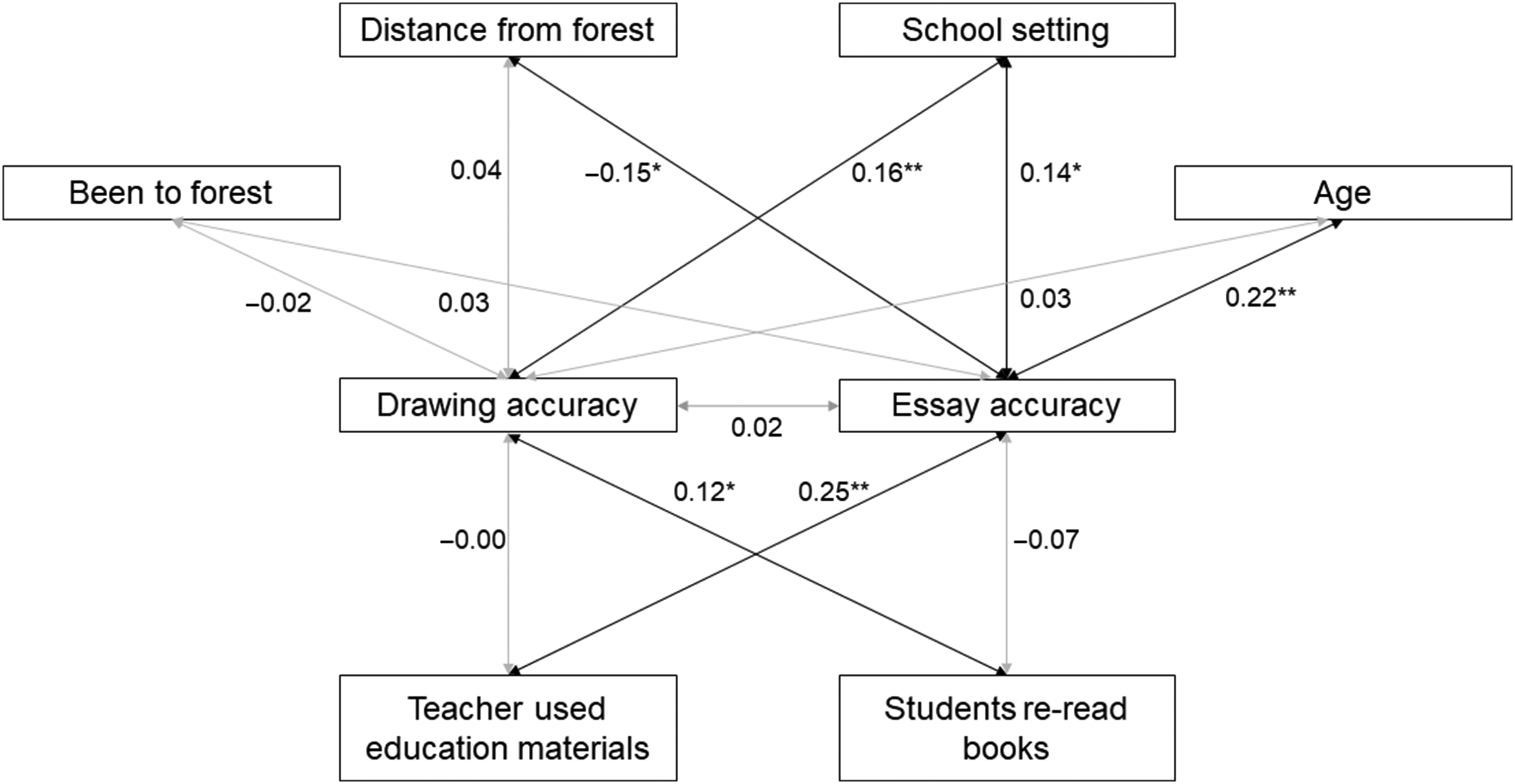 Testing efficacy of a multi-site environmental education programme in a ...