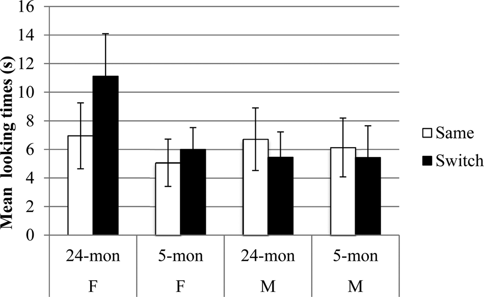 Task-appropriate input supports word–object association in 14-month-old ...