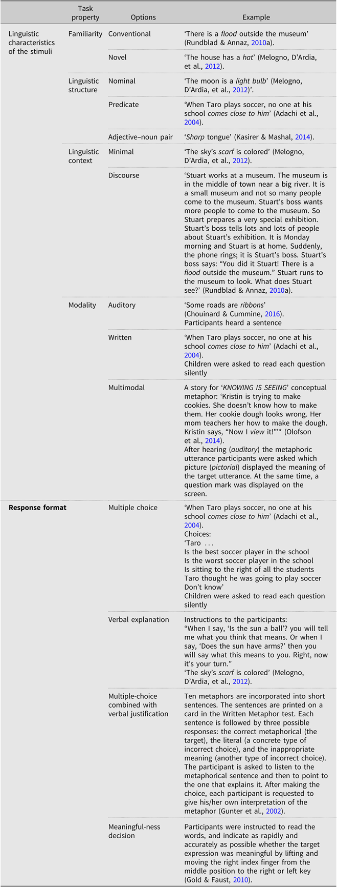 A systematic review and meta-analysis of studies on metaphor ...