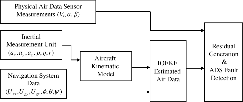 An innovative analytic redundancy approach to air data sensor fault ...