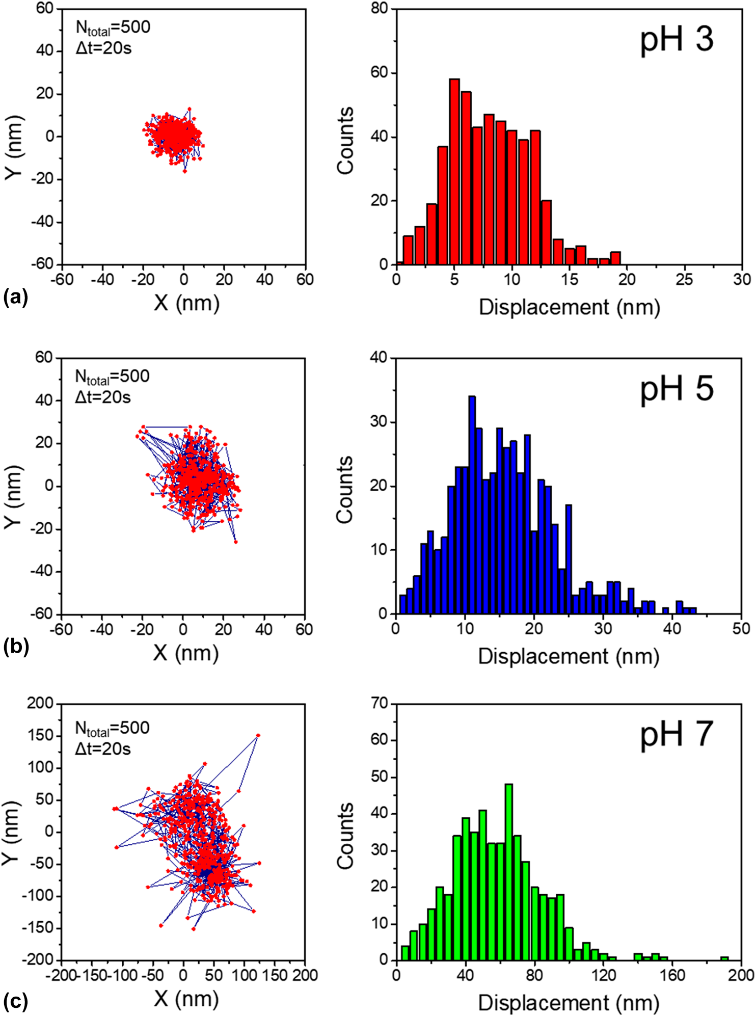 Trajectories, diffusion, and interactions of single ceria particles on ...