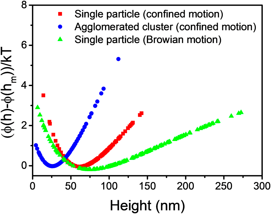Trajectories, diffusion, and interactions of single ceria particles on ...