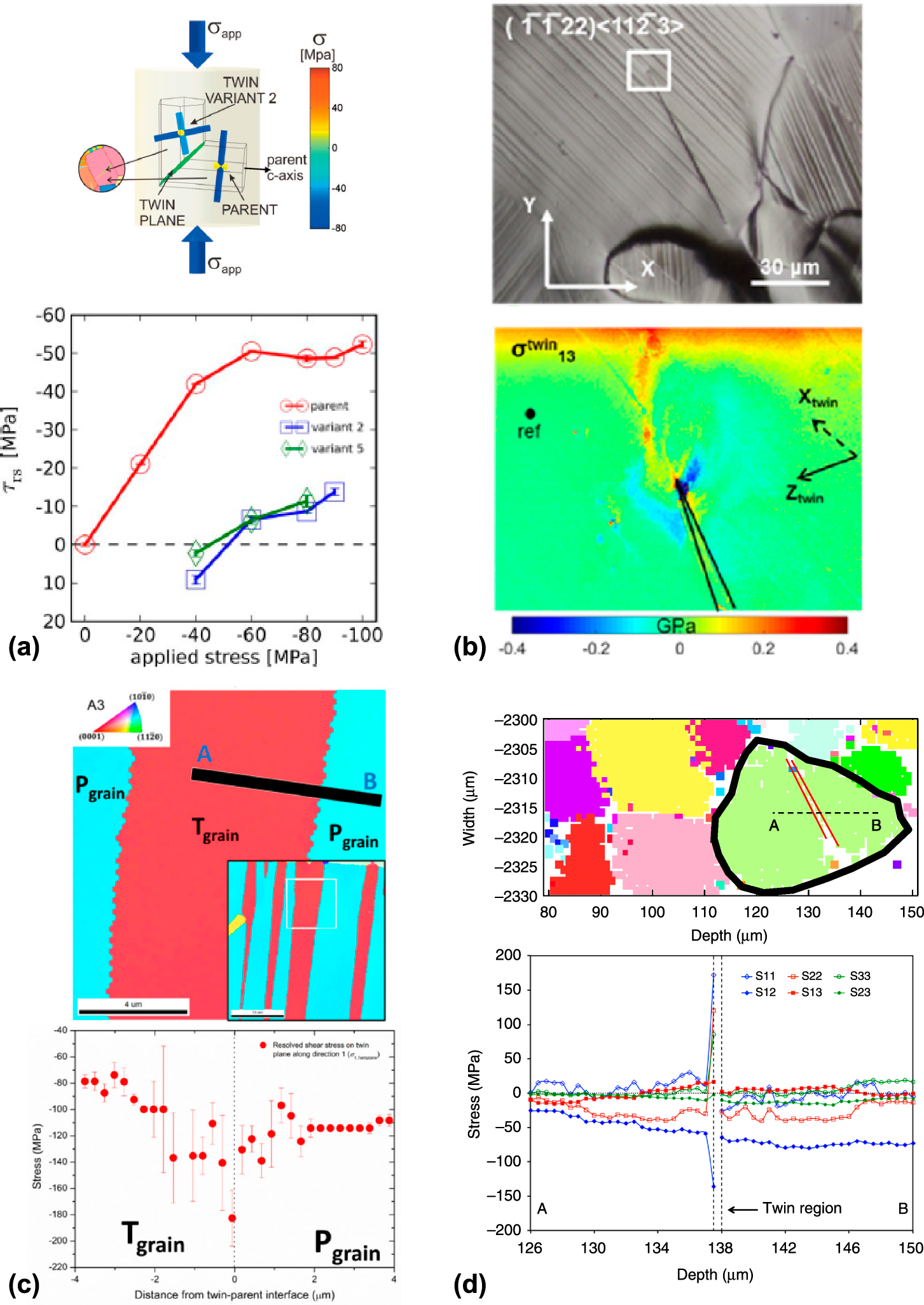 Local microstructure and micromechanical stress evolution during ...