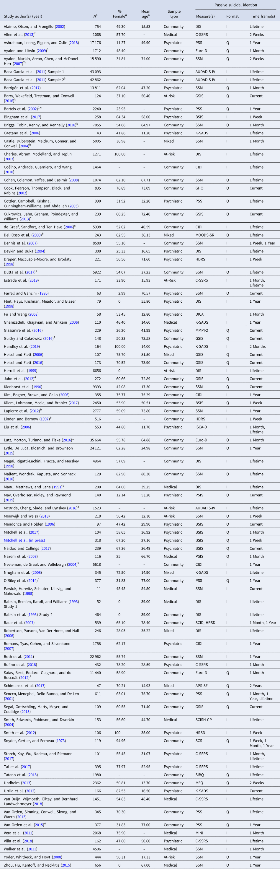 Characterizing the phenomenology of passive suicidal ideation: a ...