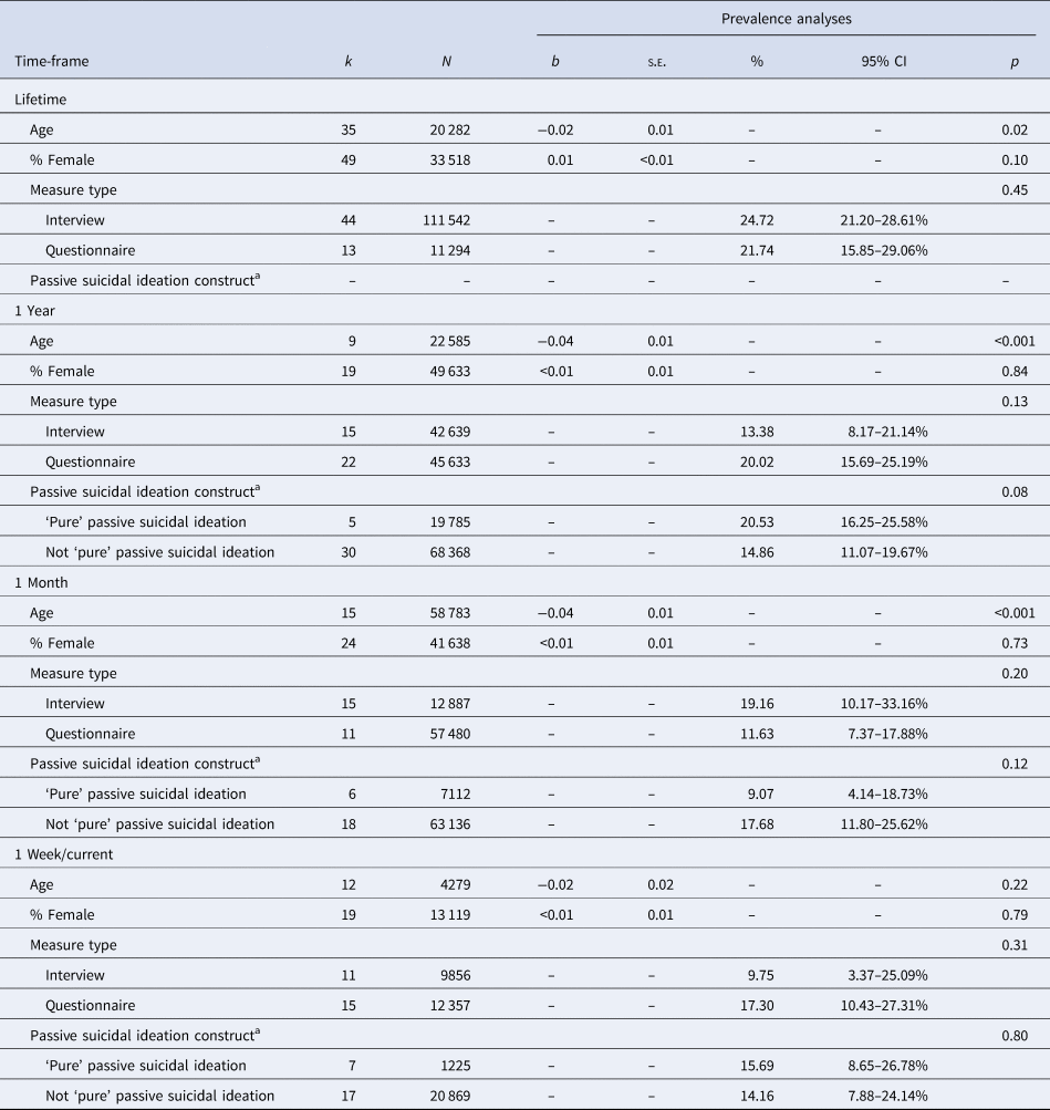 Characterizing the phenomenology of passive suicidal ideation: a ...