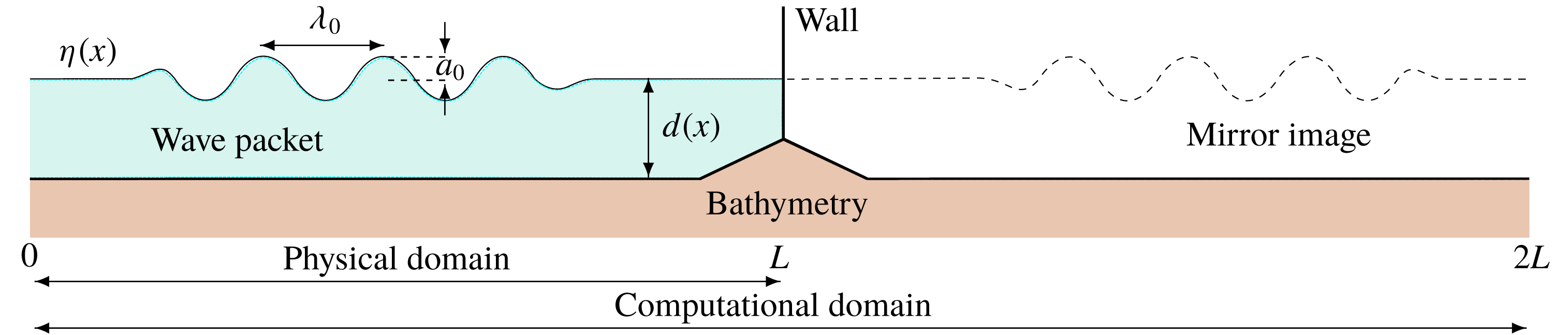 Extreme long waves over a varying bathymetry | Journal of Fluid ...