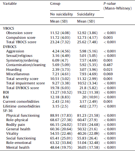 The suicidality continuum in a large sample of obsessive–compulsive ...