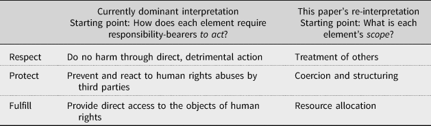What is the responsibility to respect human rights? Reconsidering the ...