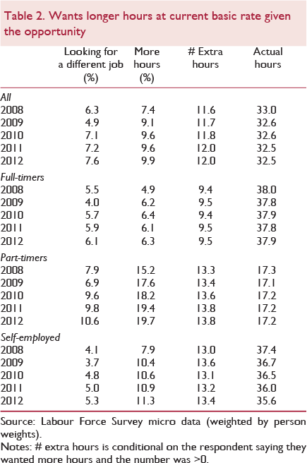 Underemployment in the UK Revisited | National Institute Economic ...