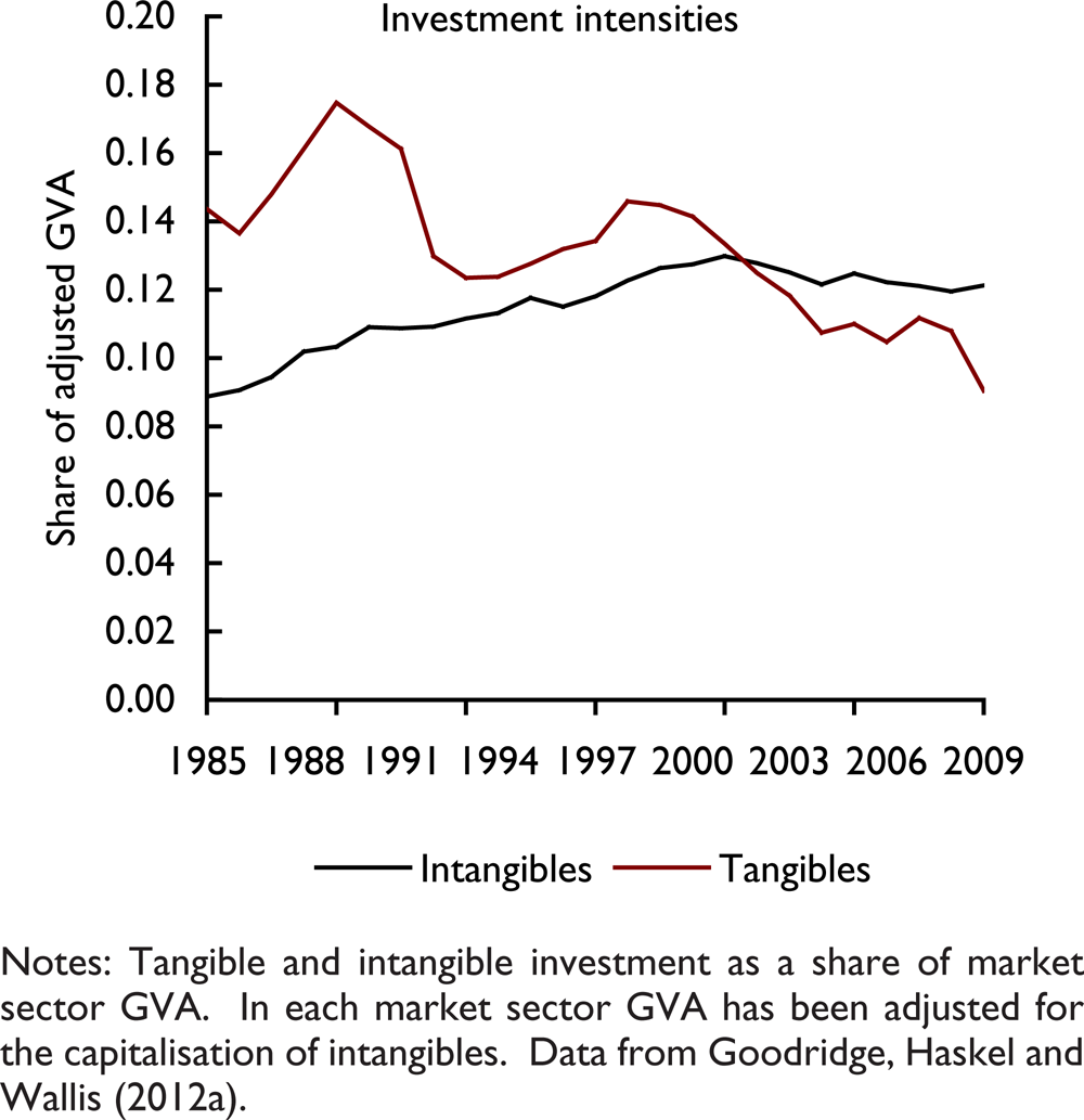Can Intangible Investment Explain the UK Productivity Puzzle ...
