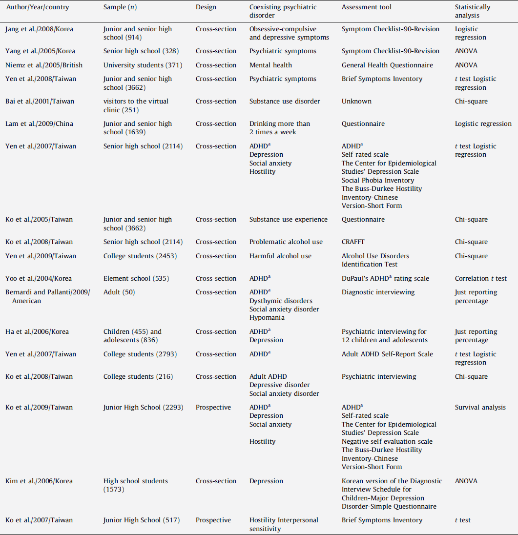 The association between Internet addiction and psychiatric disorder: A ...