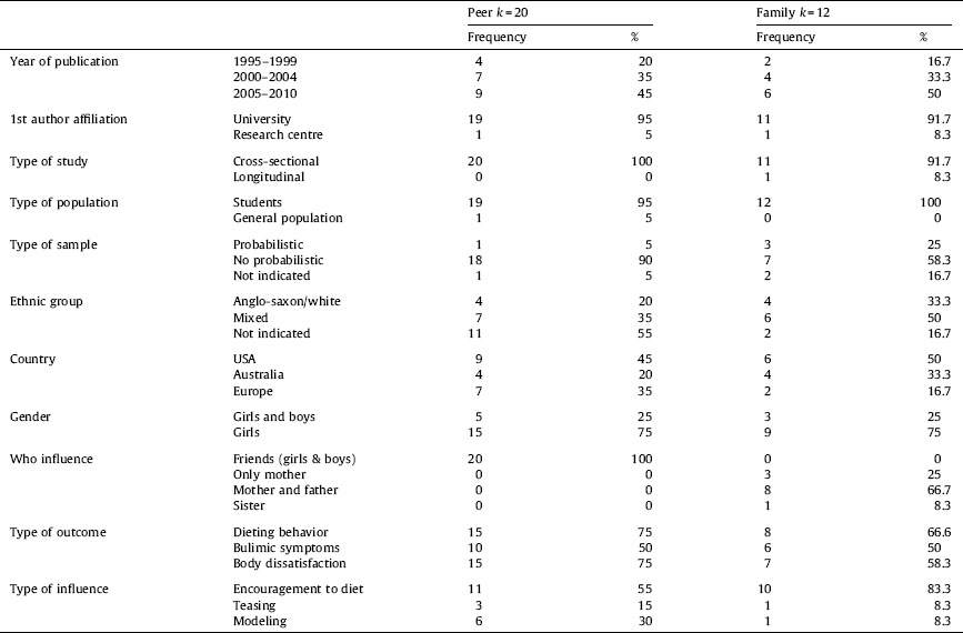 Peer and family influence in eating disorders: A meta-analysis ...