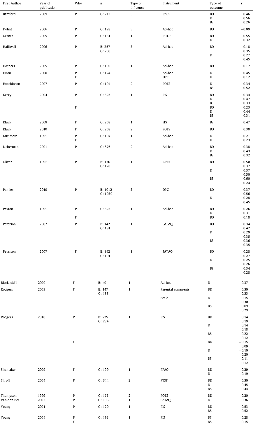 Peer and family influence in eating disorders: A meta-analysis ...