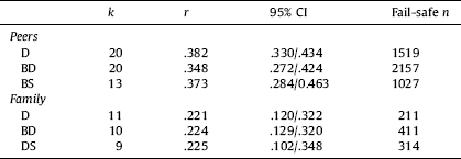 Peer and family influence in eating disorders: A meta-analysis ...