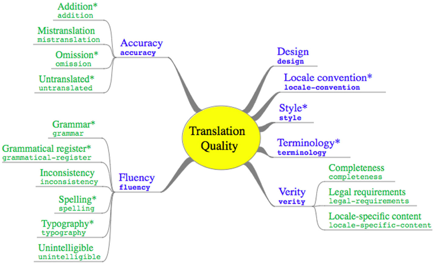How to evaluate machine translation: A review of automated and human ...