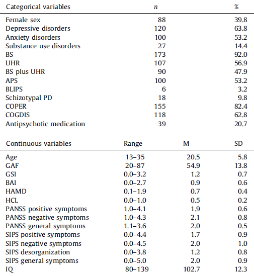 Checking the predictive accuracy of basic symptoms against ultra high ...