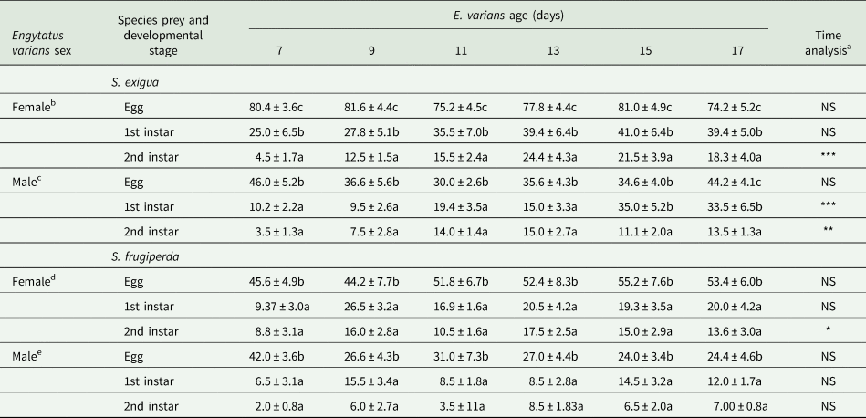 Predation by Engytatus varians (Distant) (Hemiptera: Miridae) on ...