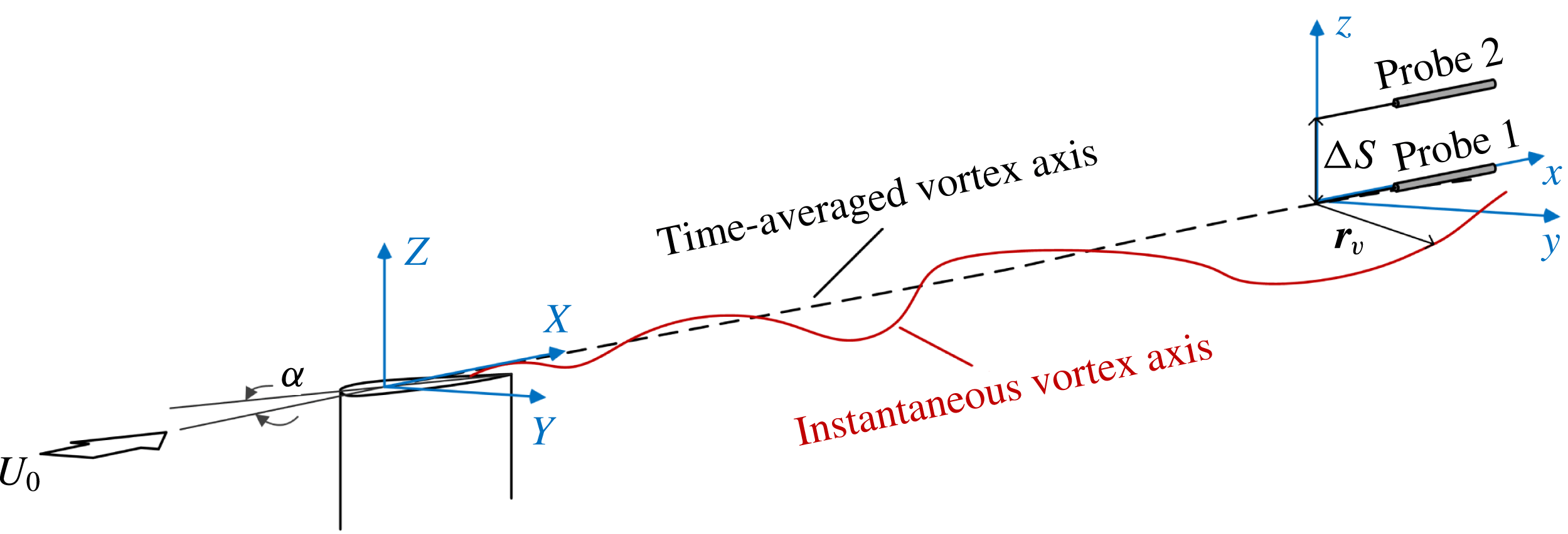 Experimental investigation of the scaling of vortex wandering in ...