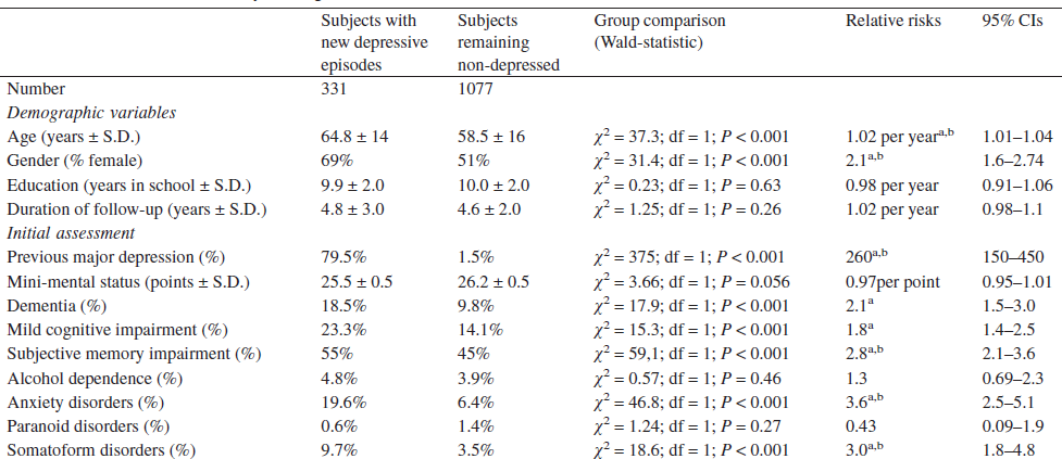 Risk factors of major depression in the elderly | European Psychiatry ...